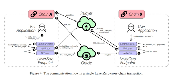 LayerZero - Holy Grail of interoperability or Alpha hype?